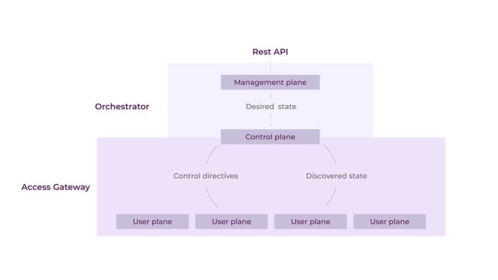Control Planes Are More Than Signaling – Magma
