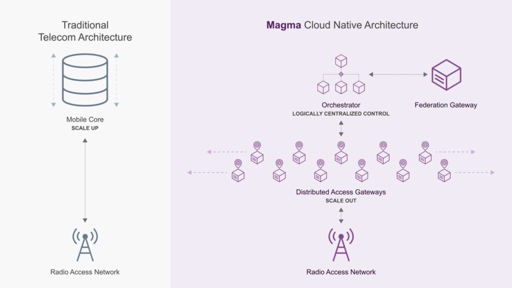Applying Cloud Native Principles to Wireless Networks – Magma