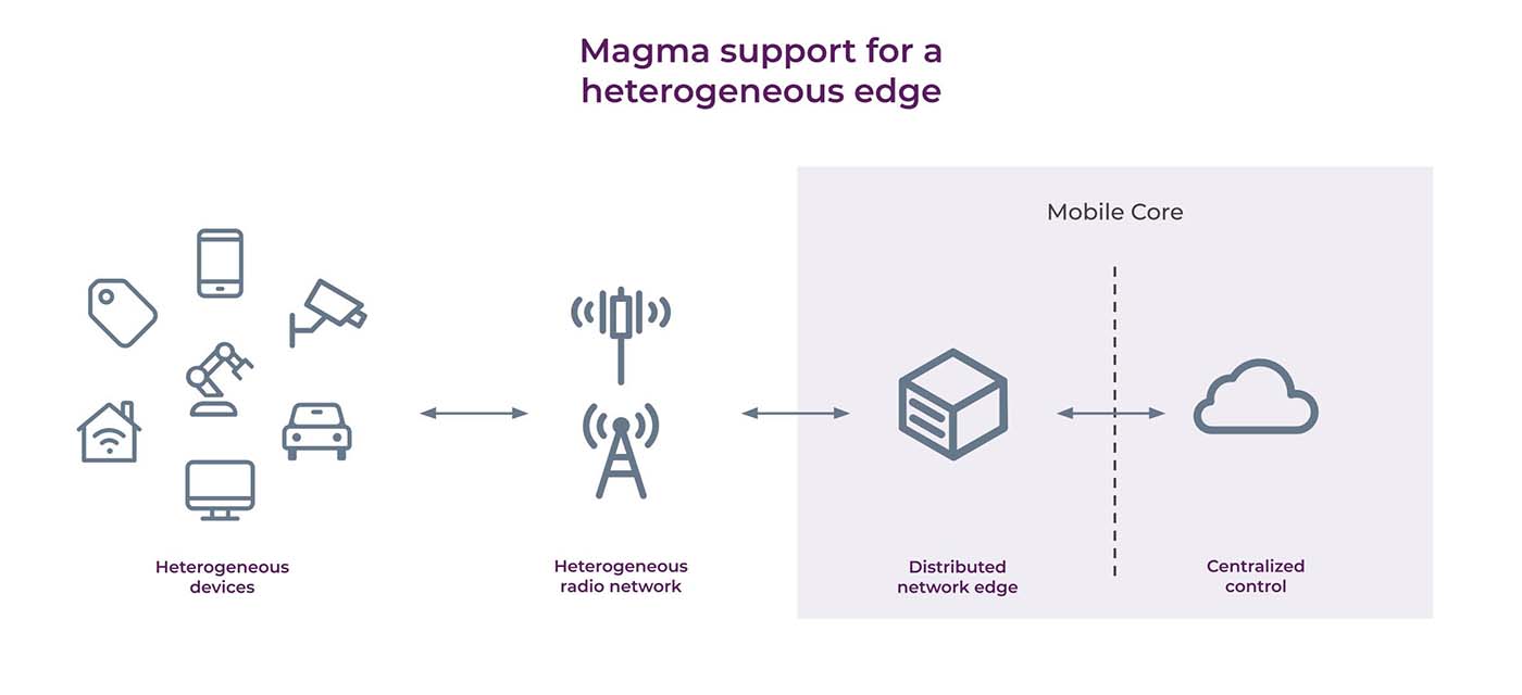 The Future of the Network Edge – Magma
