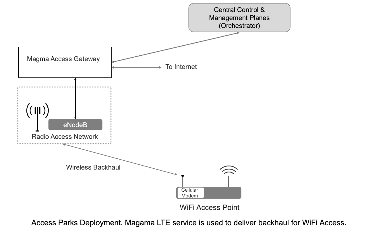 Key Use Cases For Magma – Magma